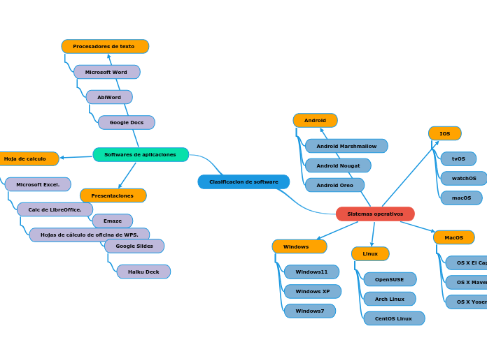 Clasificacion de software - Mind Map